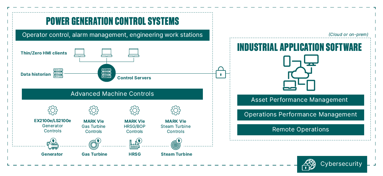 Digital and Controls | GE Vernova