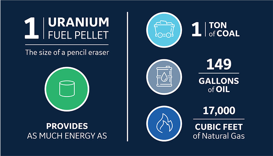 Nuclear Power Basics | GE Hitachi Nuclear Energy