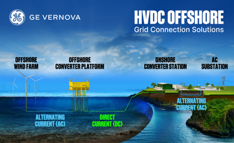 National Grid awards HVDC supply chain framework contracts | GE Vernova News