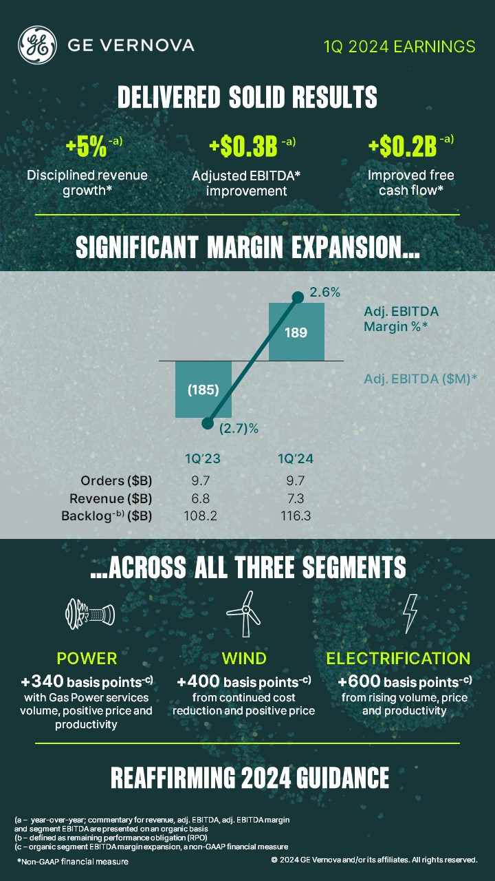 GE Vernova Releases First Quarter 2024 Results | GE Vernova News