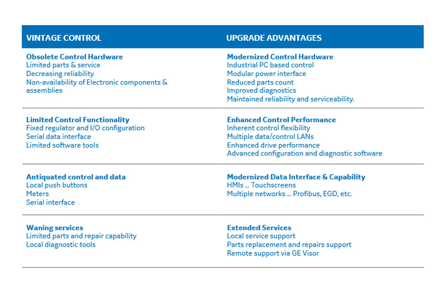 Power Conversion - MV and DC Drives Modernization Upgrades | Power ...