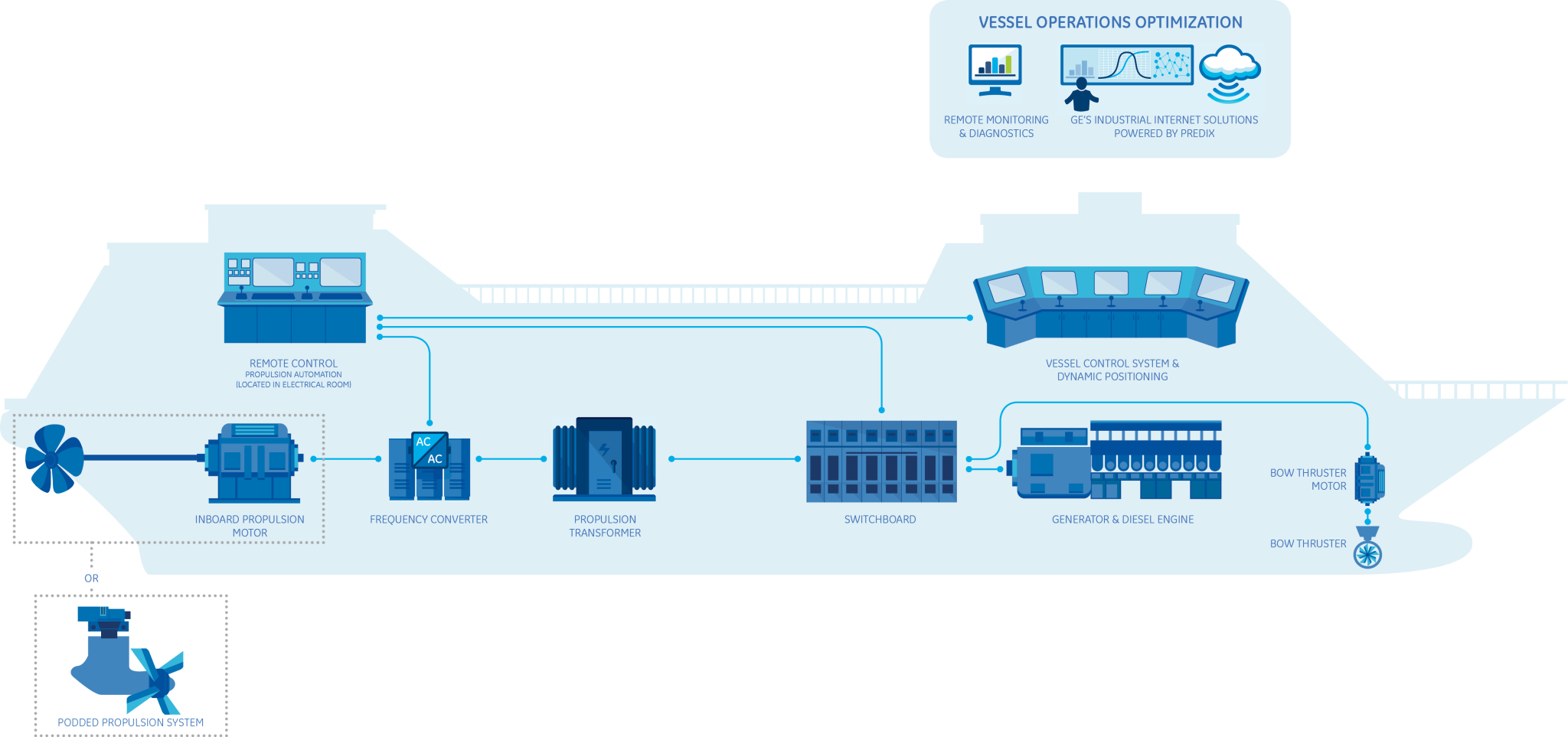 Power Conversion - Solutions - Podded Propulsion | Power Conversion ...